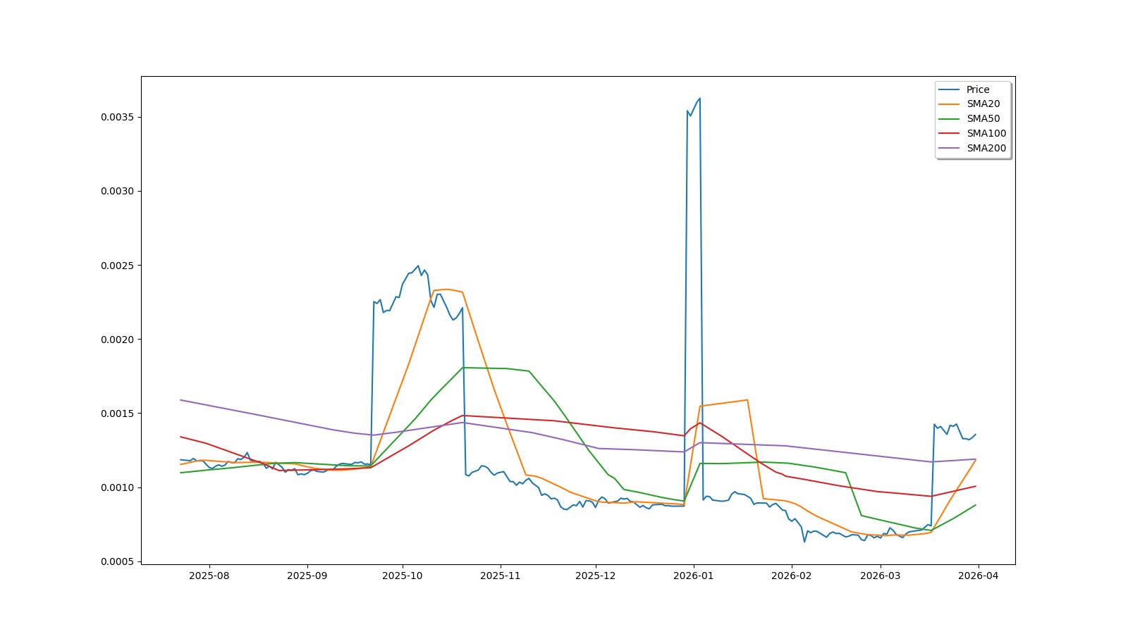 Hyper Simple Moving Averages