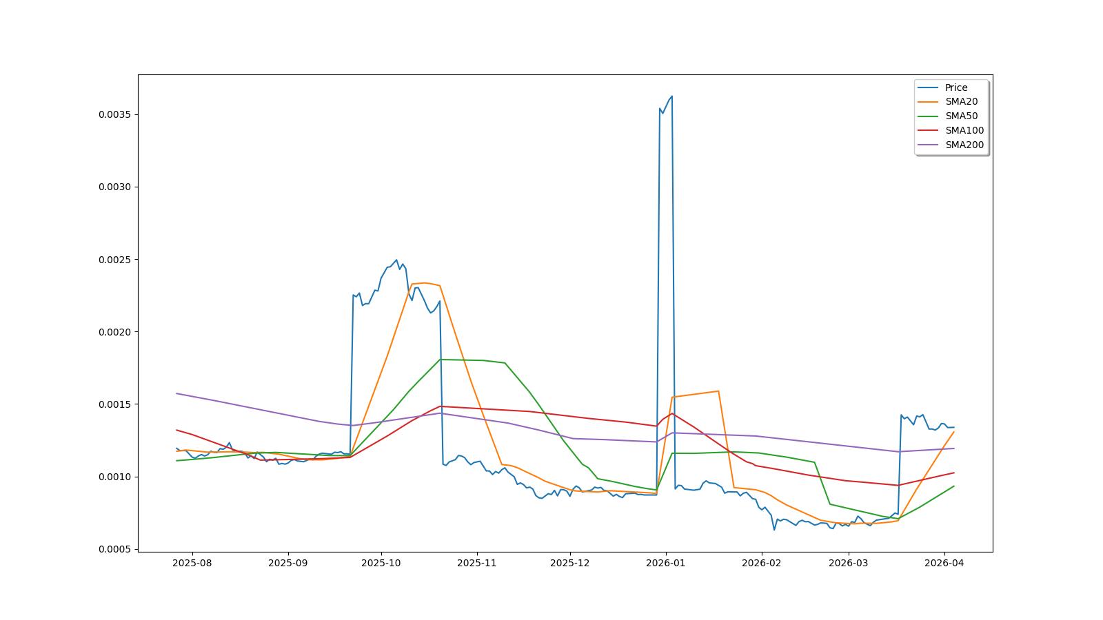 Hyper Simple Moving Averages