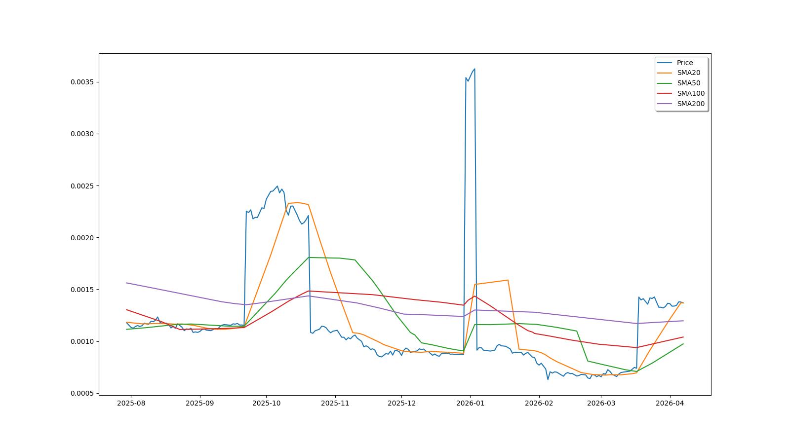 Hyper Simple Moving Averages