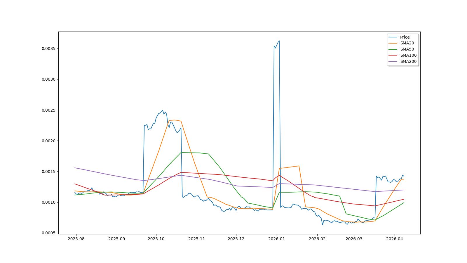Hyper Simple Moving Averages