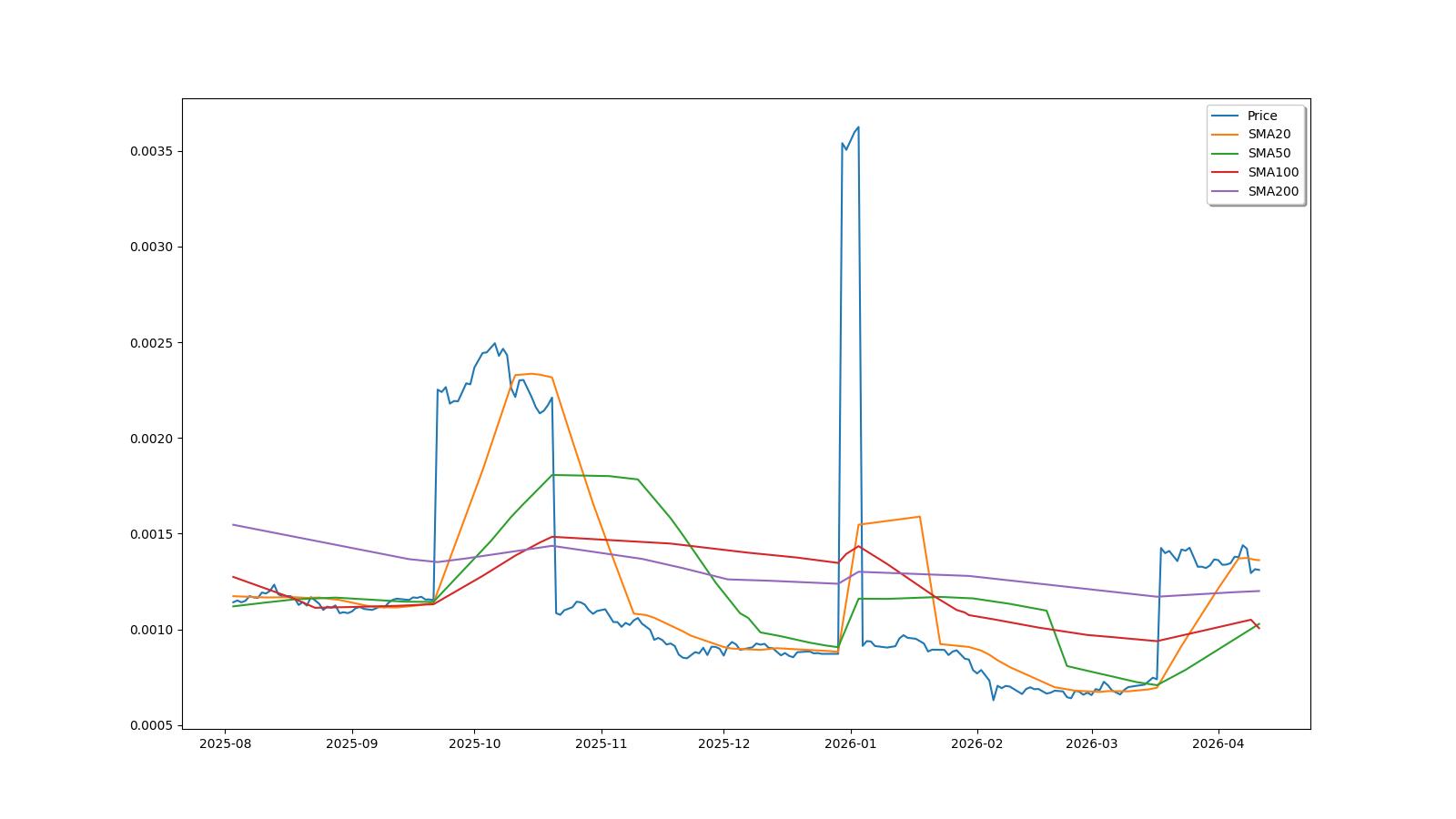 Hyper Simple Moving Averages