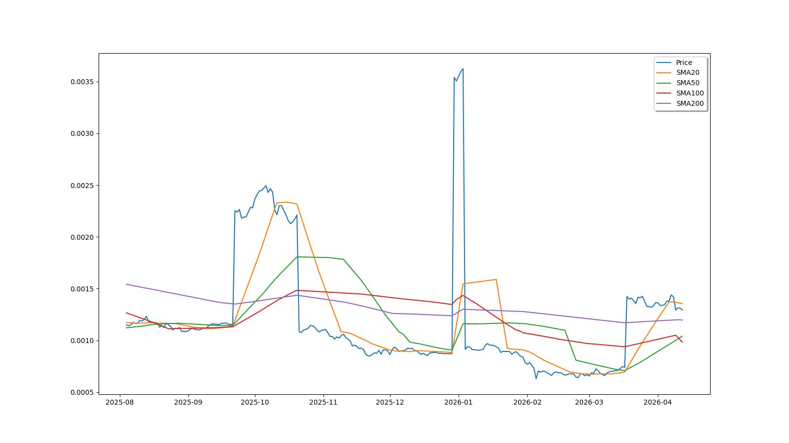 Hyper Simple Moving Averages