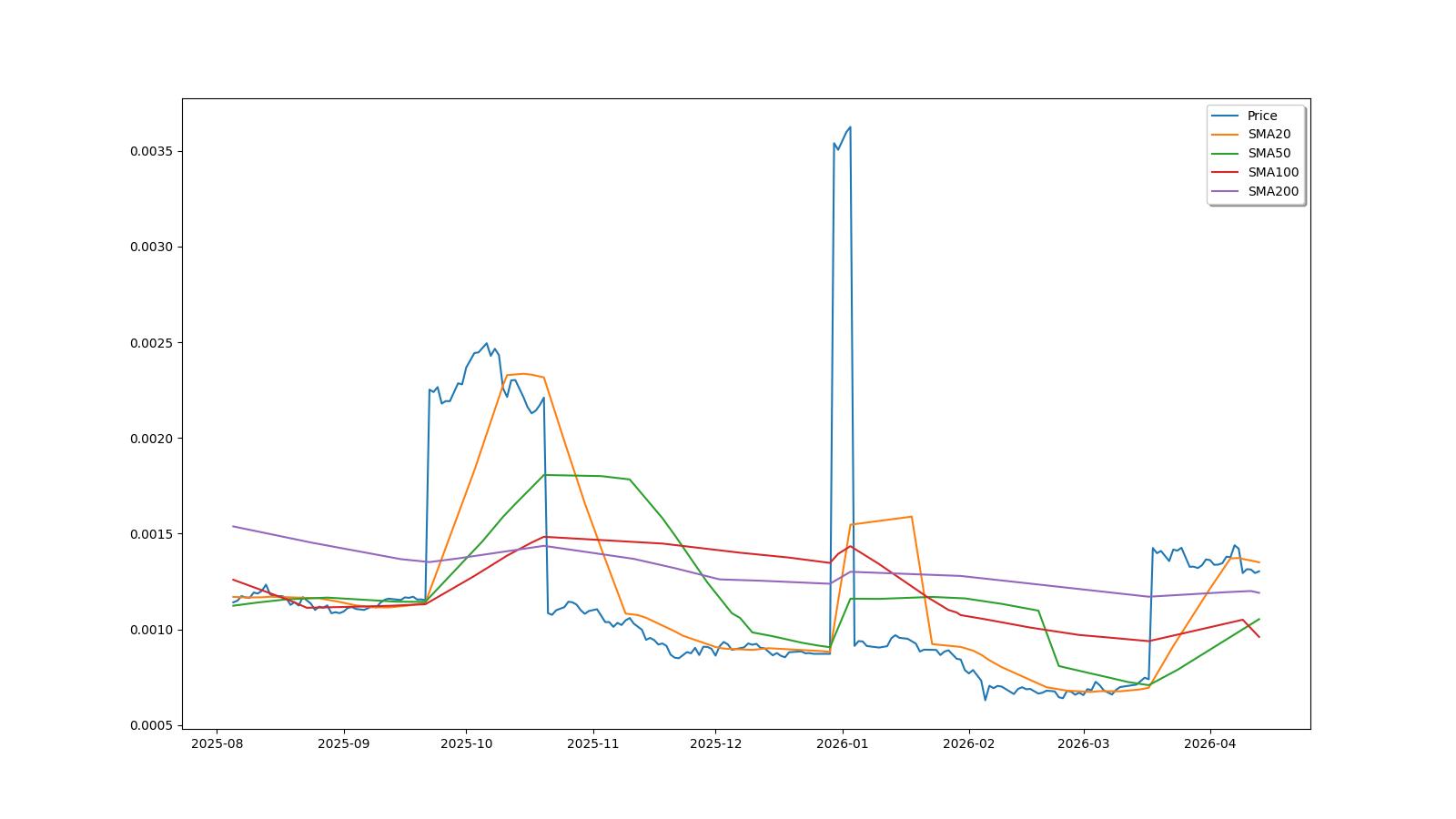 Hyper Simple Moving Averages