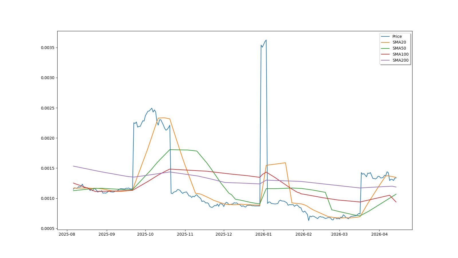Hyper Simple Moving Averages