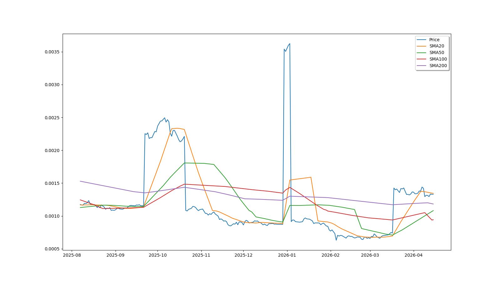 Hyper Simple Moving Averages