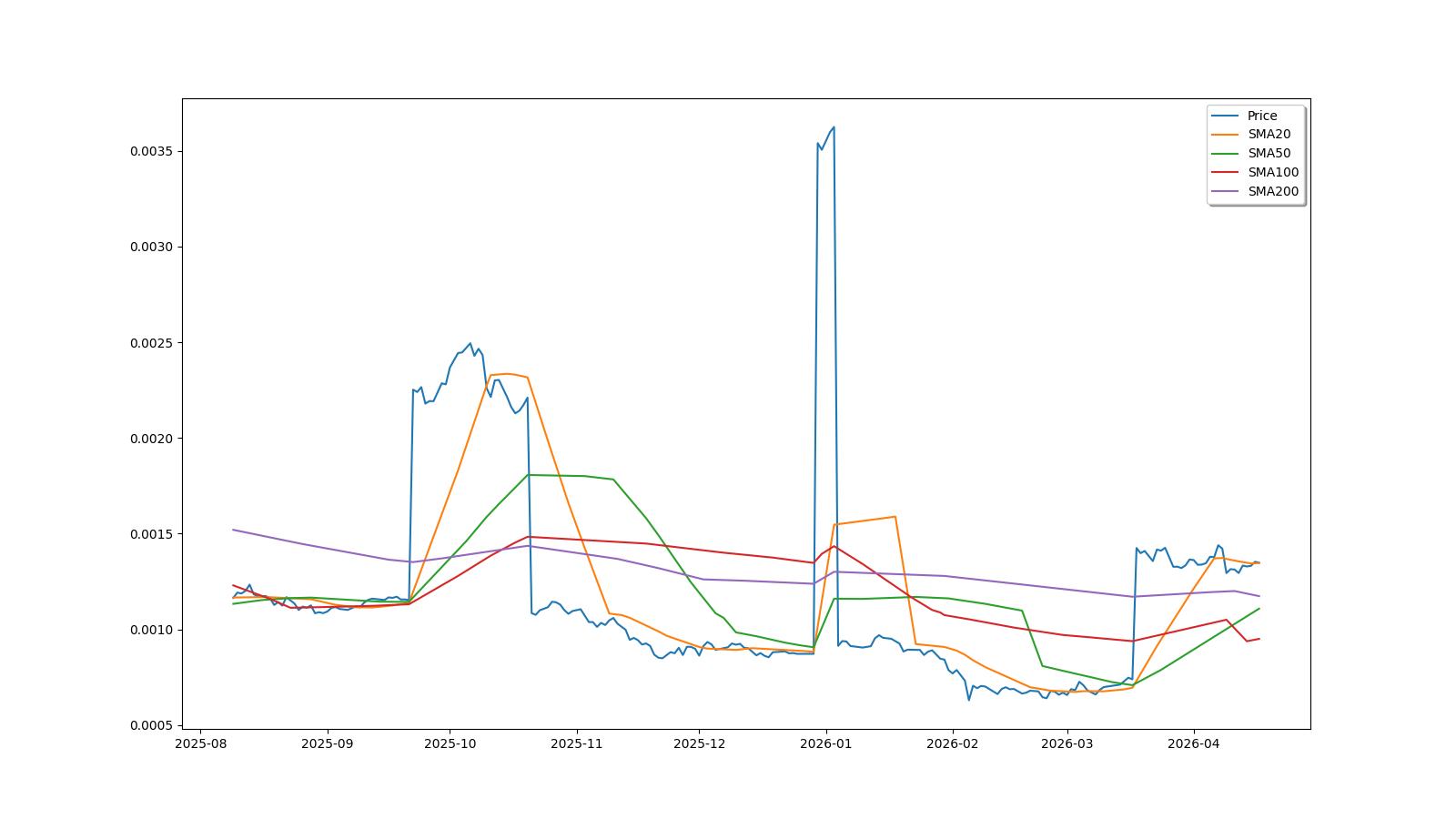 Hyper Simple Moving Averages