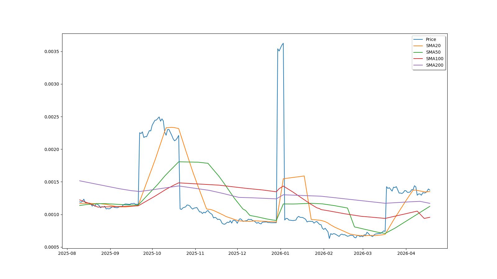 Hyper Simple Moving Averages