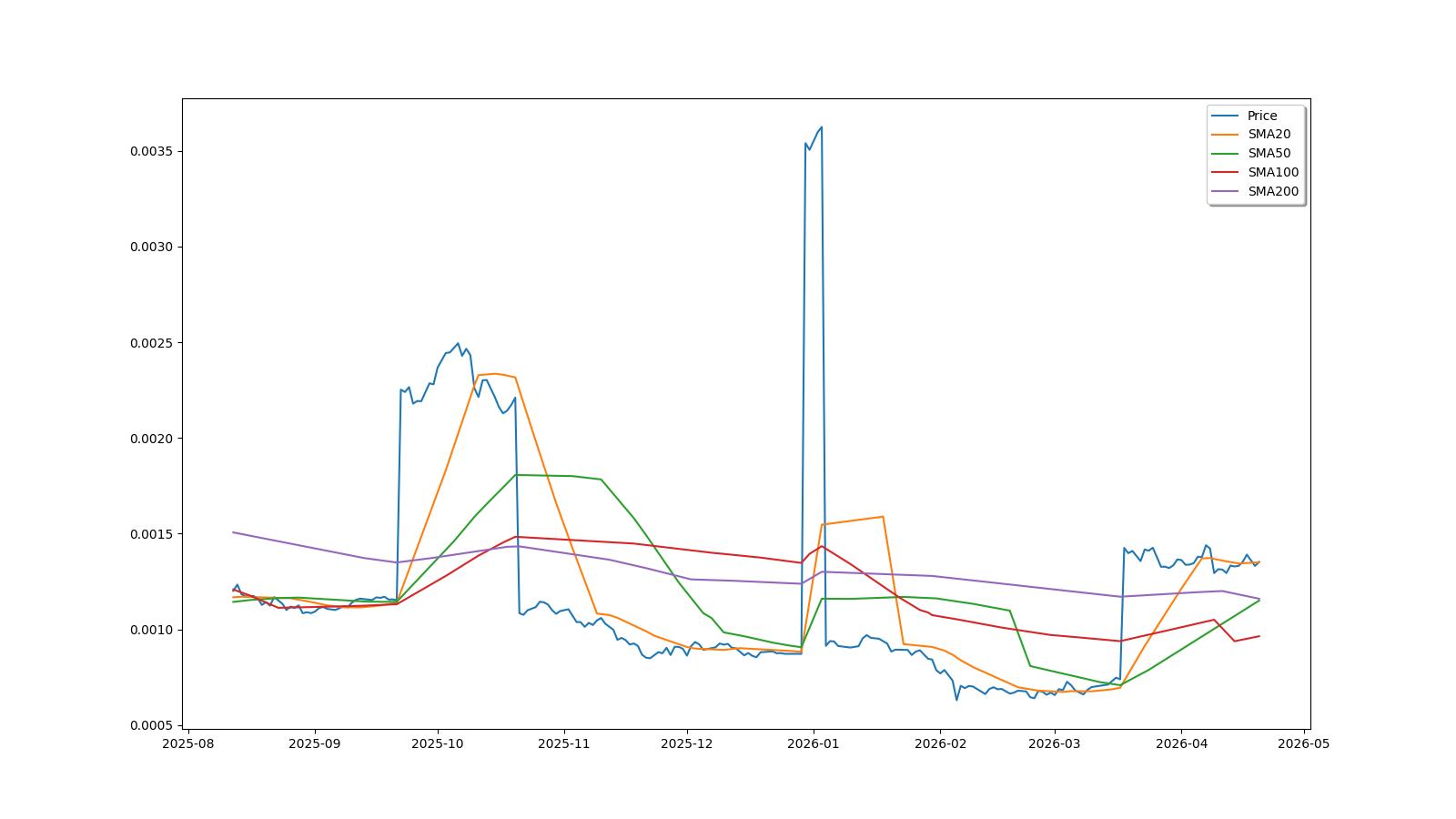Hyper Simple Moving Averages