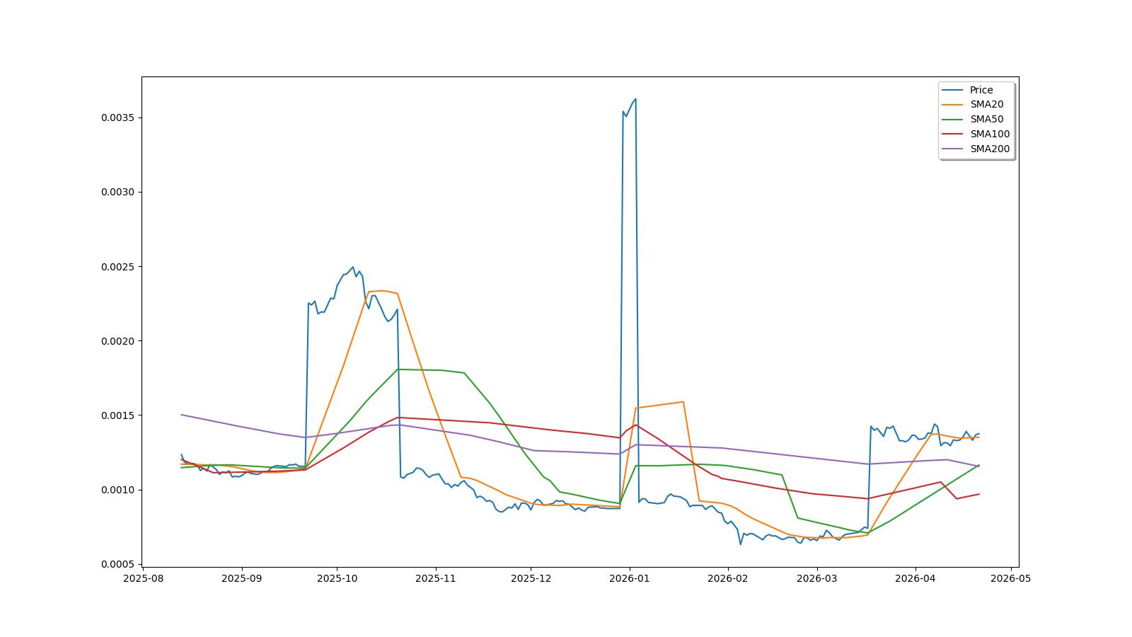 Hyper Simple Moving Averages