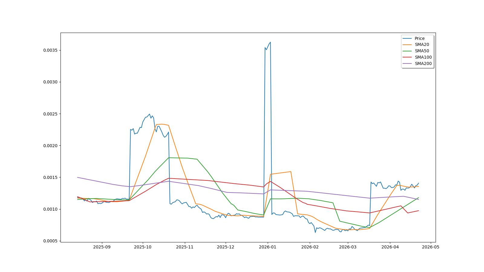 Hyper Simple Moving Averages