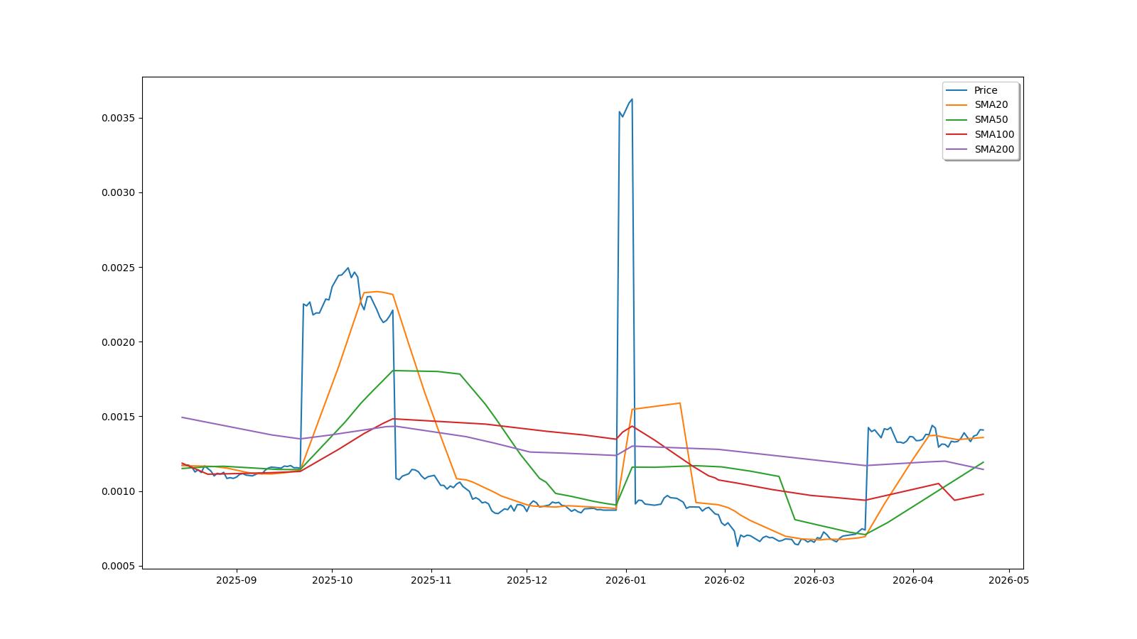 Hyper Simple Moving Averages