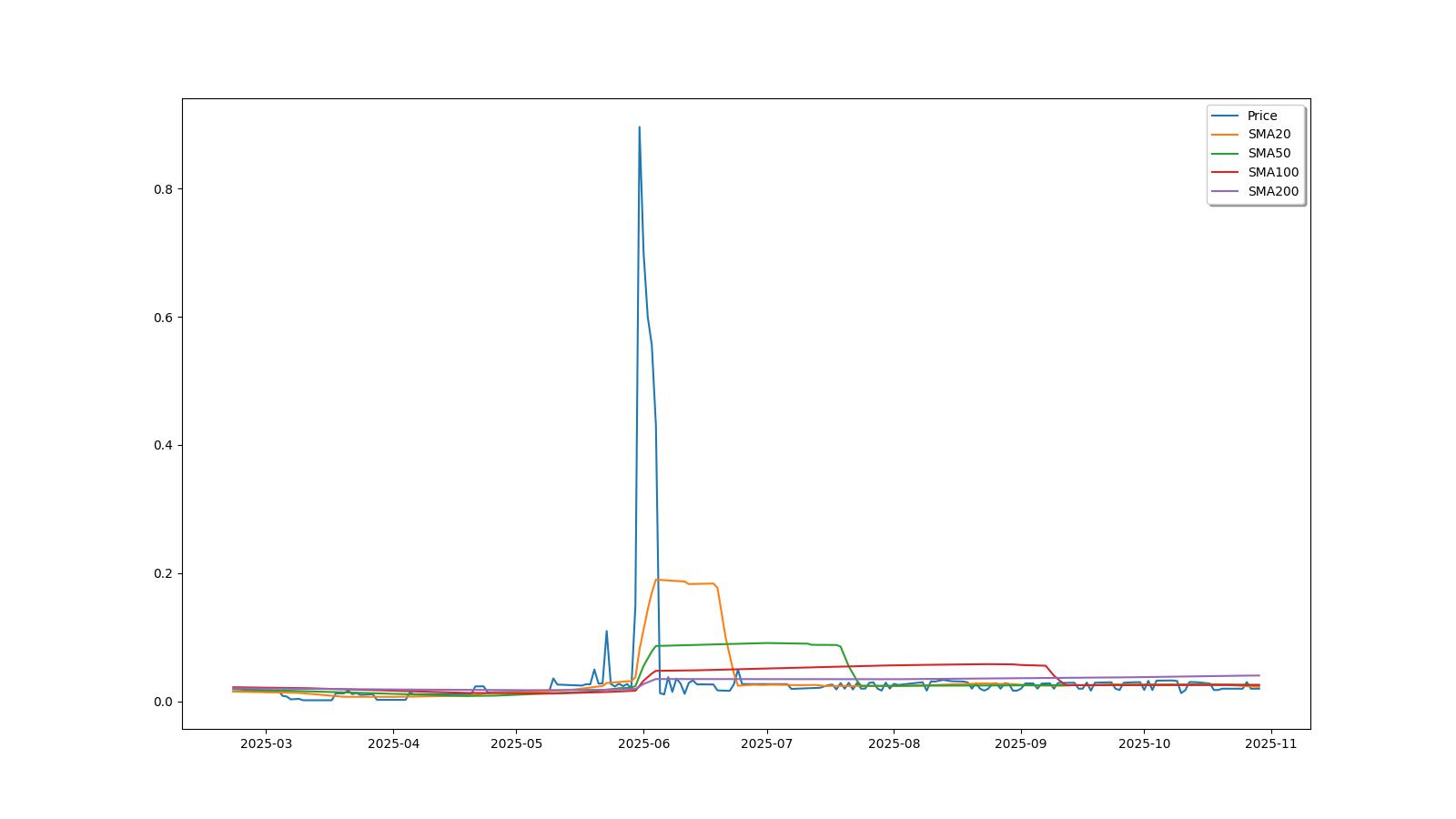 HyperCash Simple Moving Averages