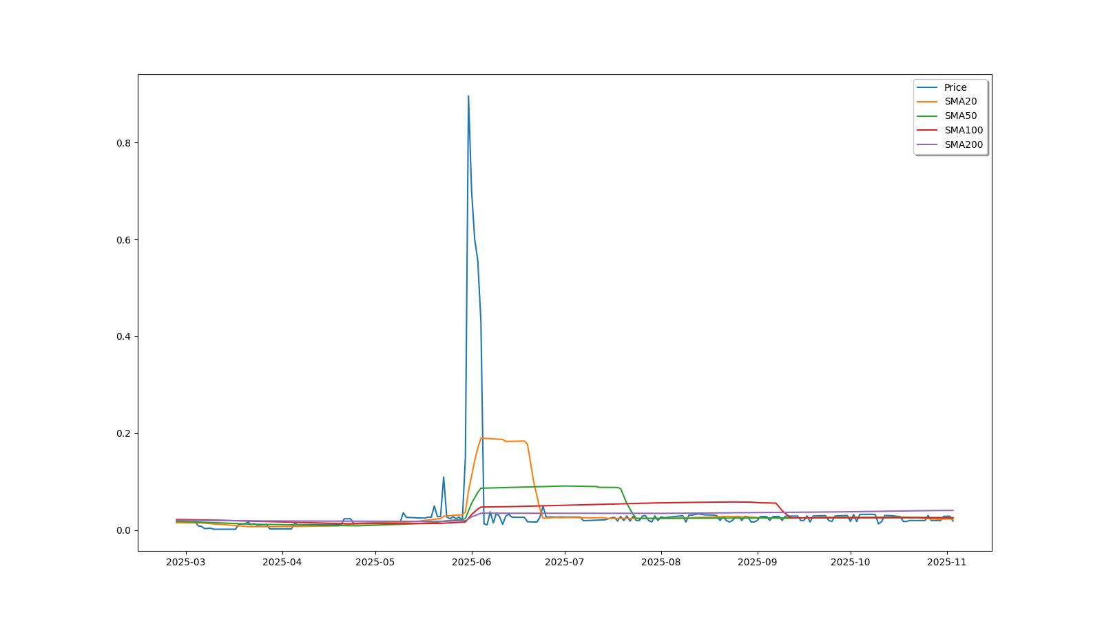 HyperCash Simple Moving Averages