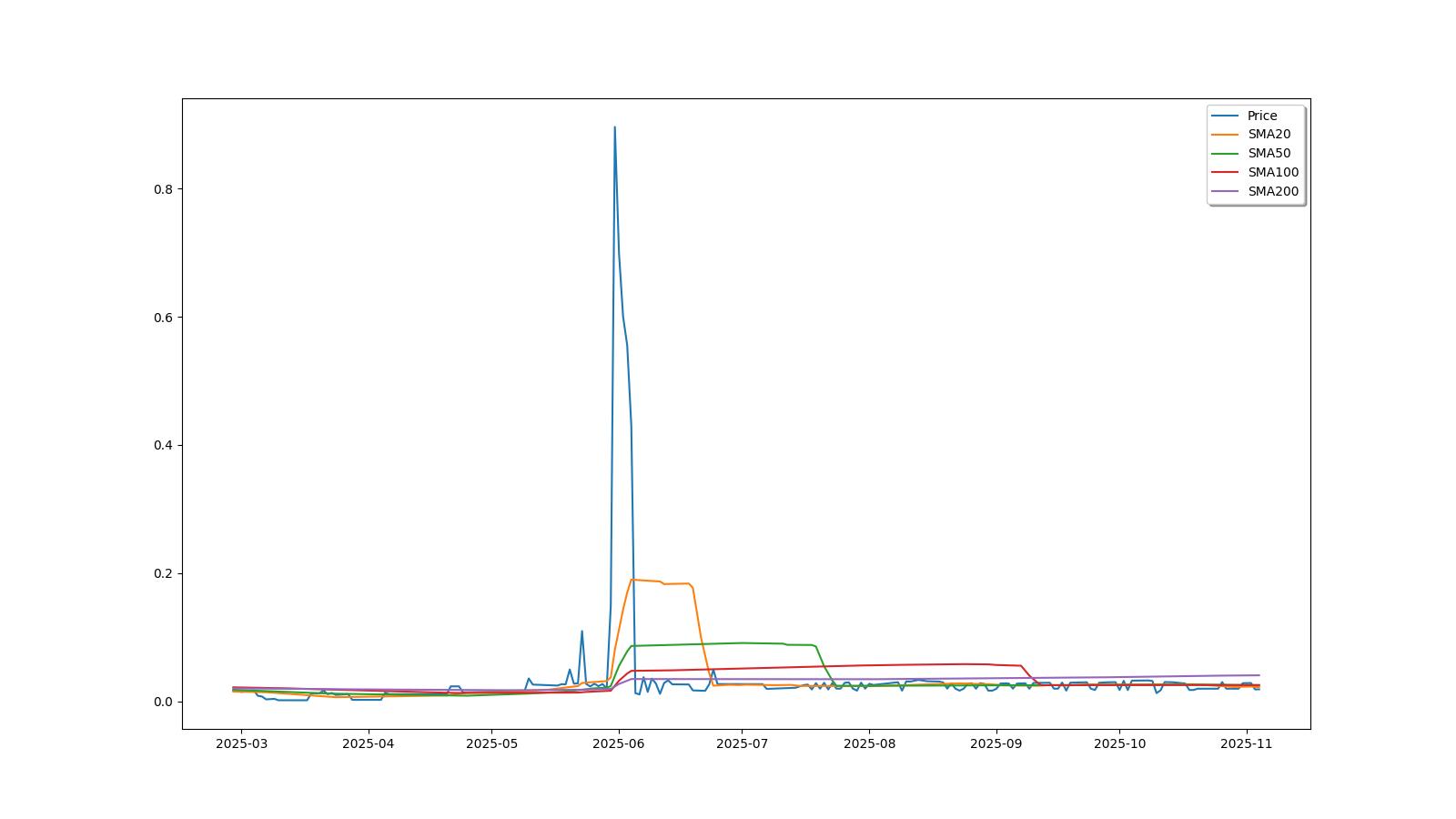 HyperCash Simple Moving Averages