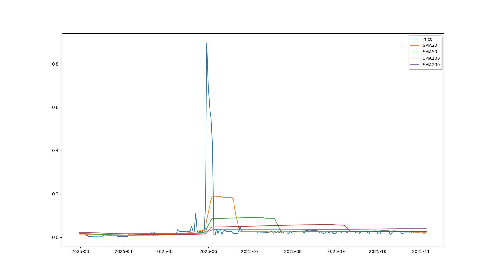 HyperCash Simple Moving Averages
