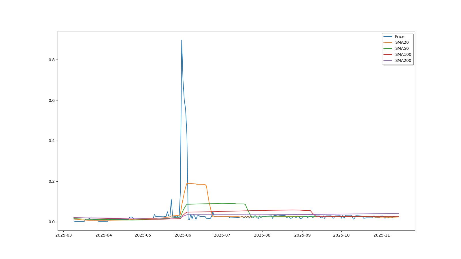 HyperCash Simple Moving Averages