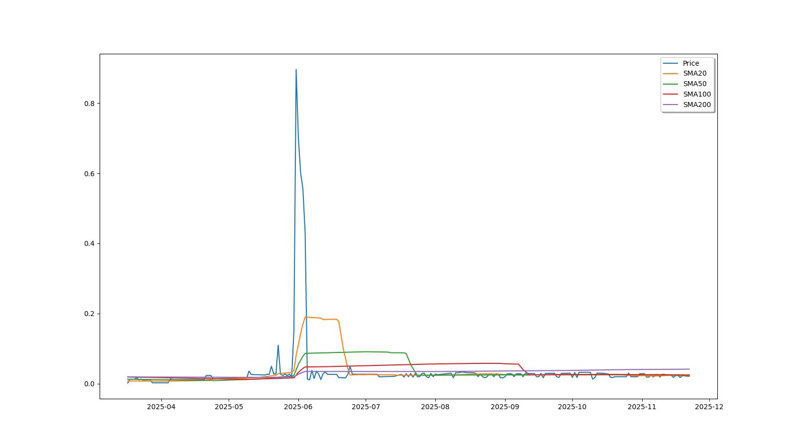 HyperCash Simple Moving Averages