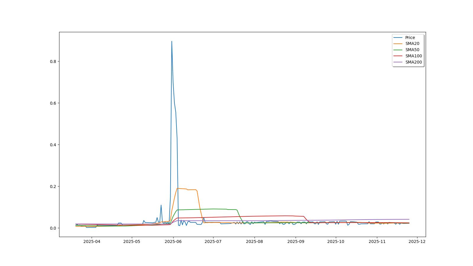 HyperCash Simple Moving Averages