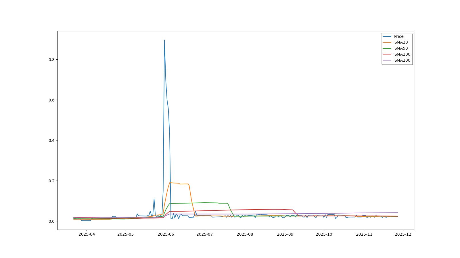 HyperCash Simple Moving Averages