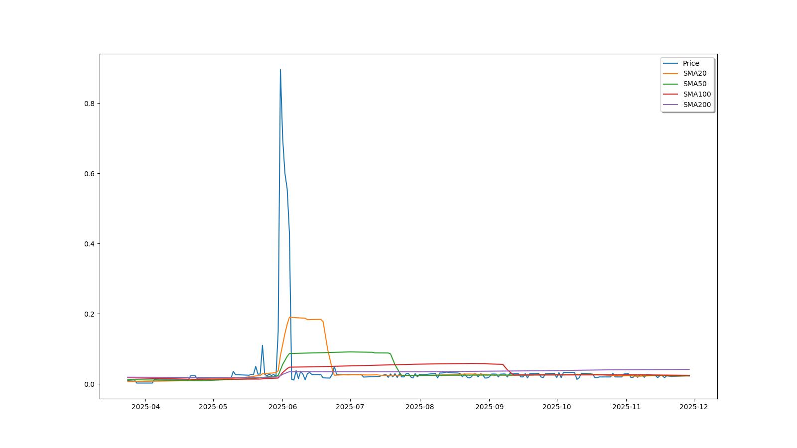 HyperCash Simple Moving Averages