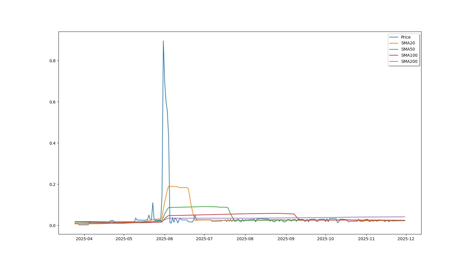 HyperCash Simple Moving Averages