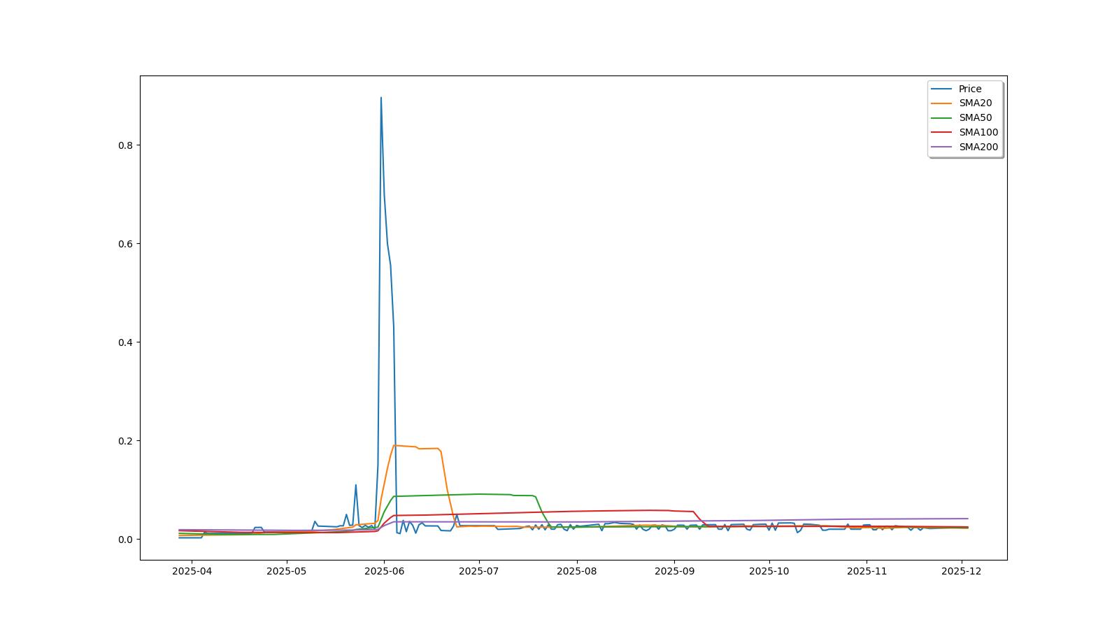 HyperCash Simple Moving Averages