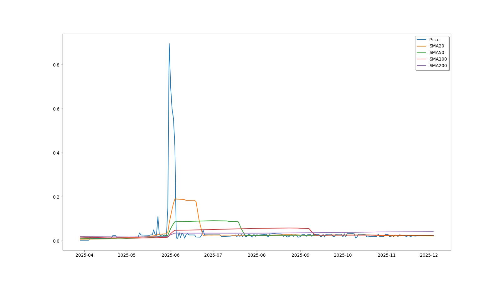HyperCash Simple Moving Averages