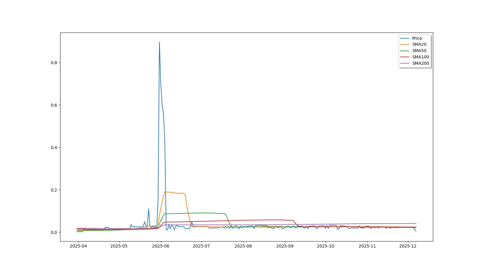 HyperCash Simple Moving Averages