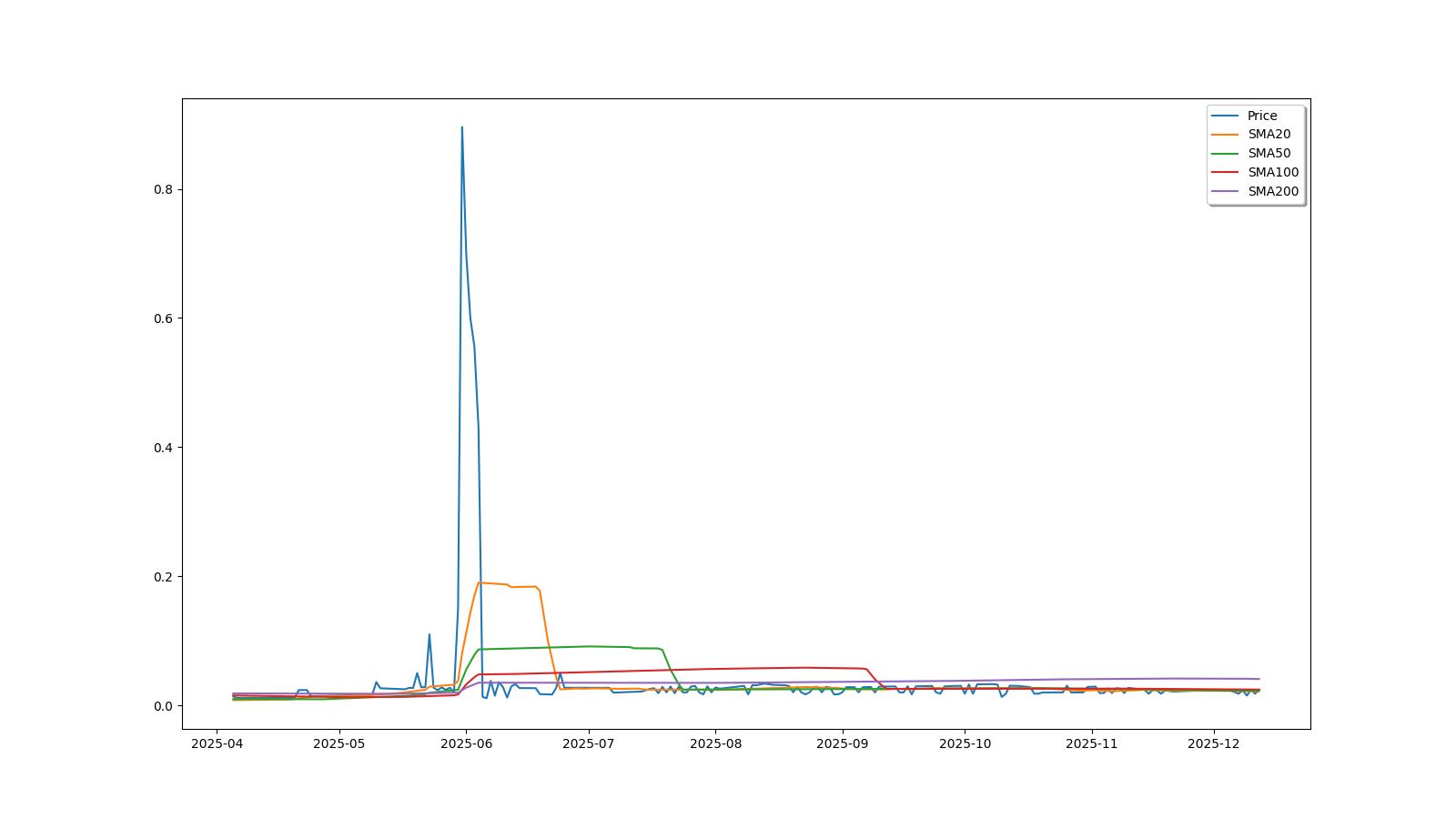 HyperCash Simple Moving Averages