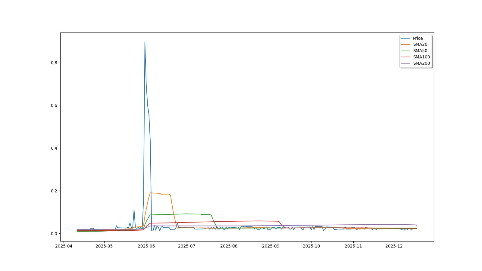 HyperCash Simple Moving Averages