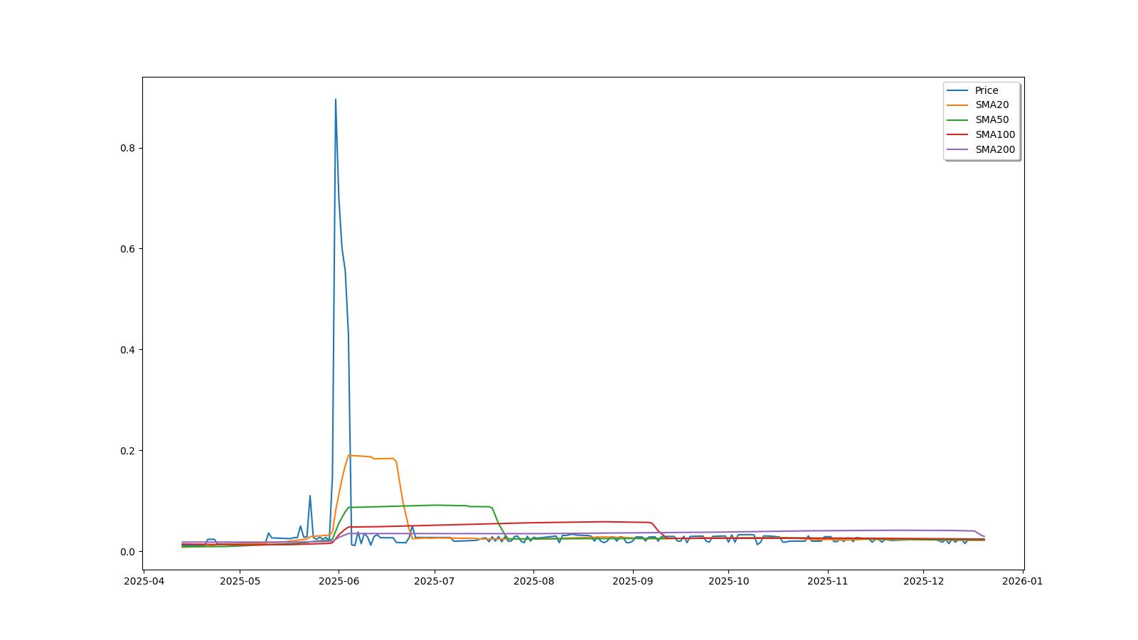 HyperCash Simple Moving Averages