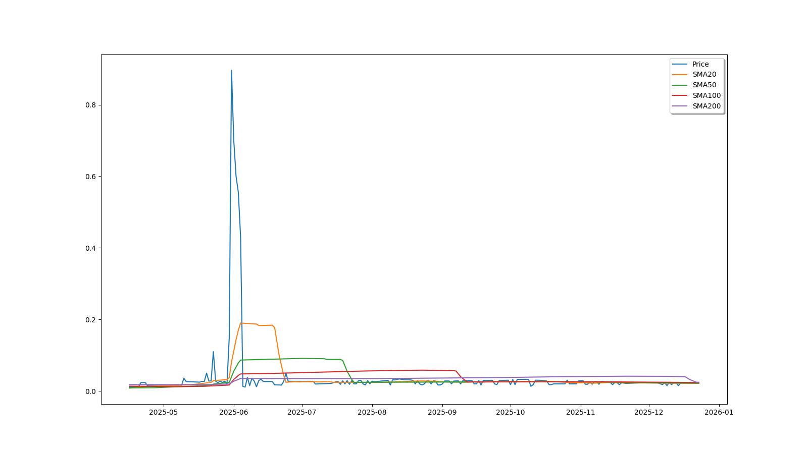 HyperCash Simple Moving Averages