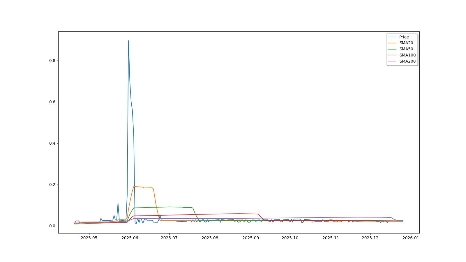 HyperCash Simple Moving Averages