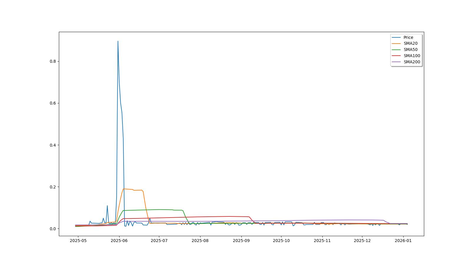 HyperCash Simple Moving Averages