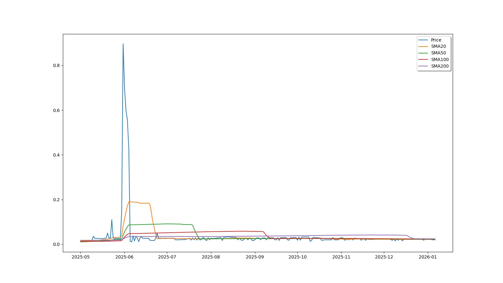 HyperCash Simple Moving Averages