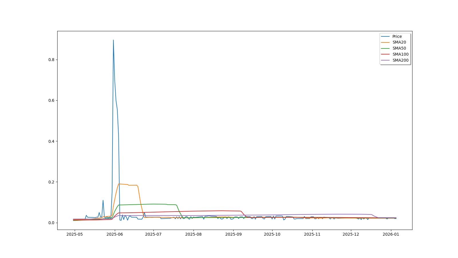 HyperCash Simple Moving Averages