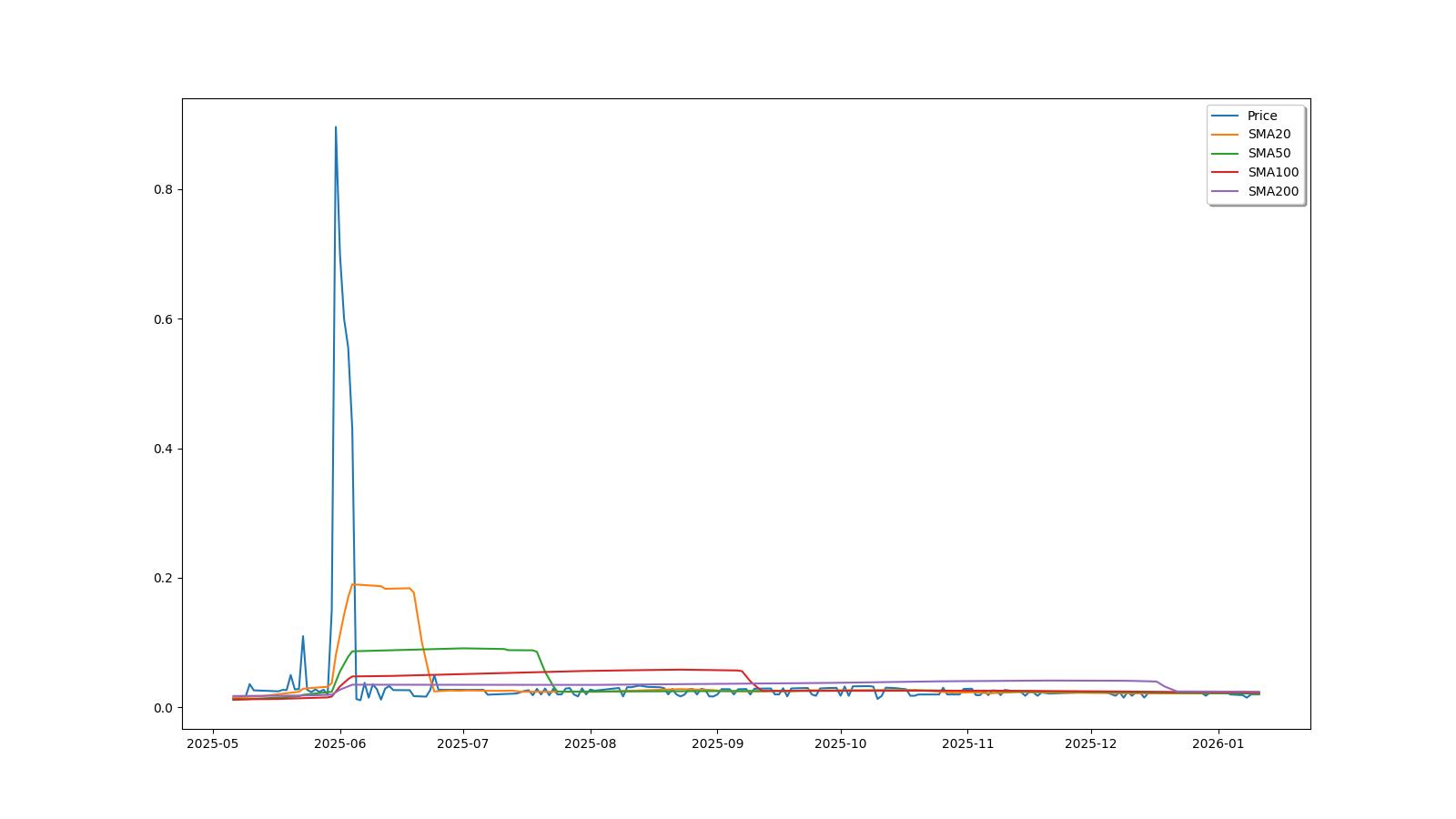 HyperCash Simple Moving Averages