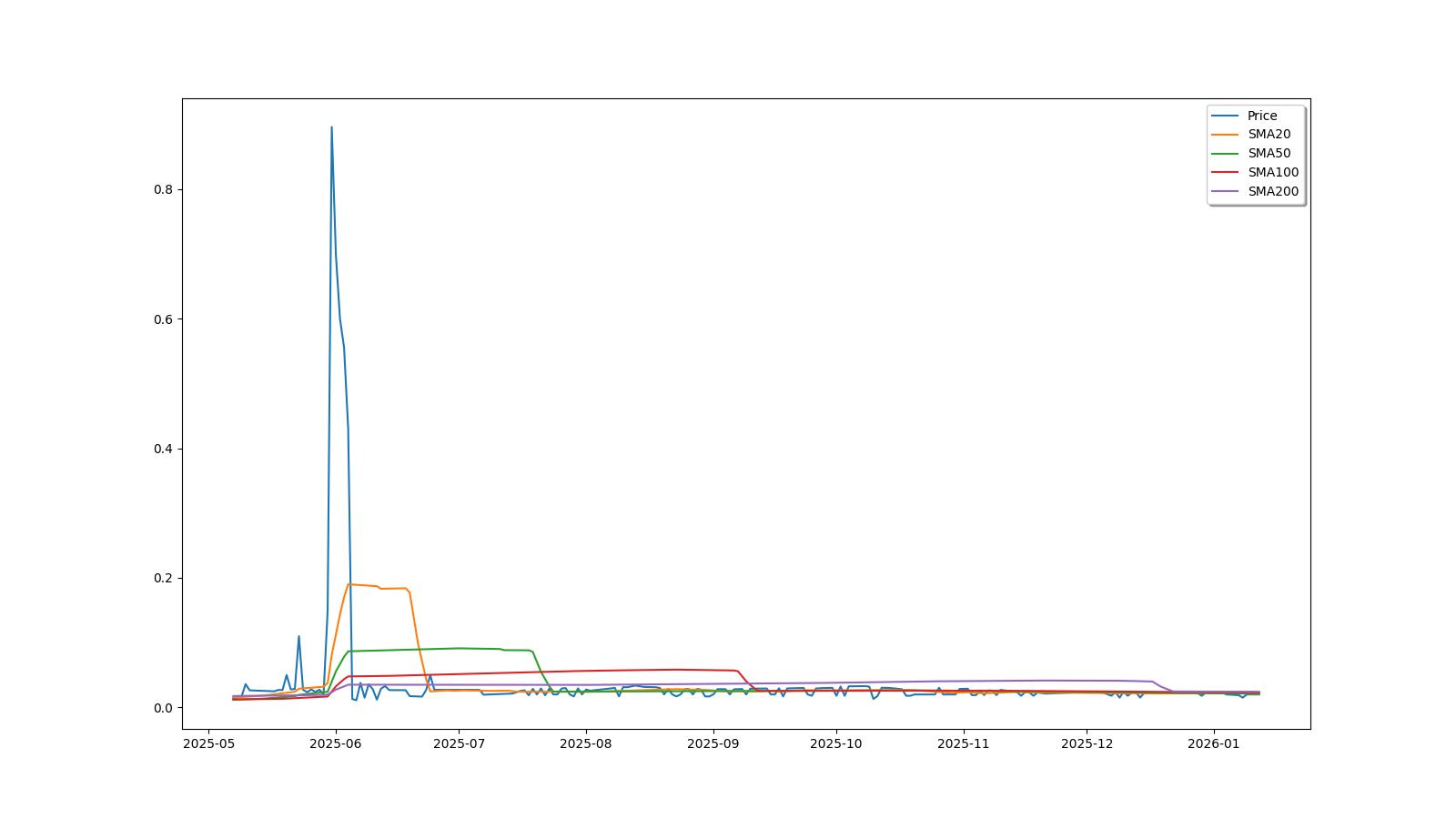 HyperCash Simple Moving Averages