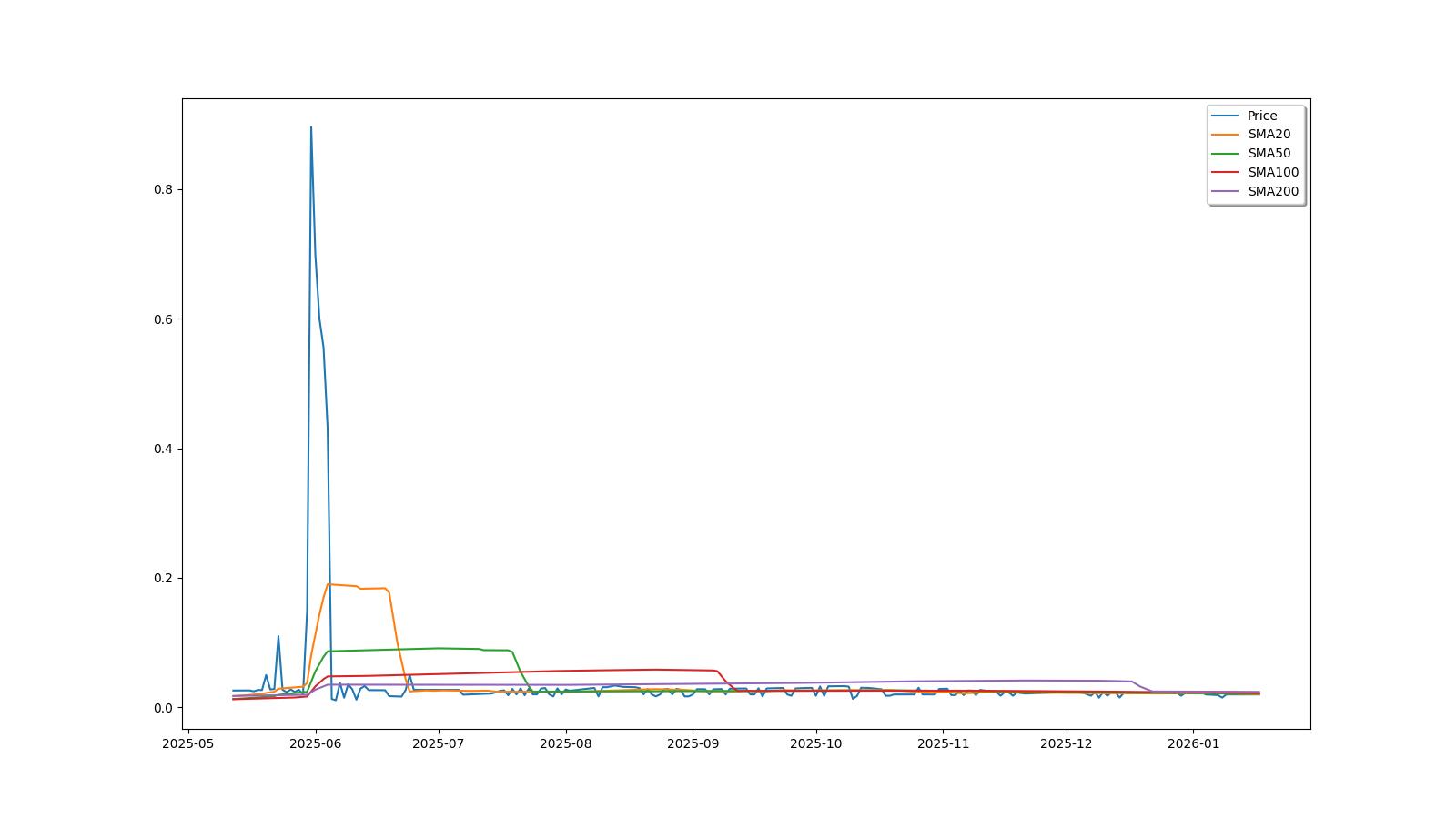 HyperCash Simple Moving Averages