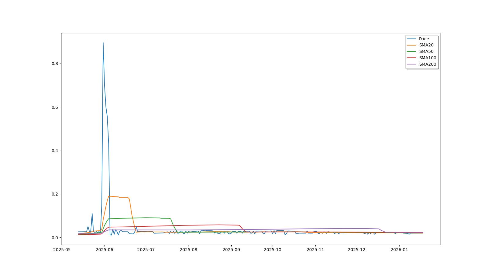 HyperCash Simple Moving Averages