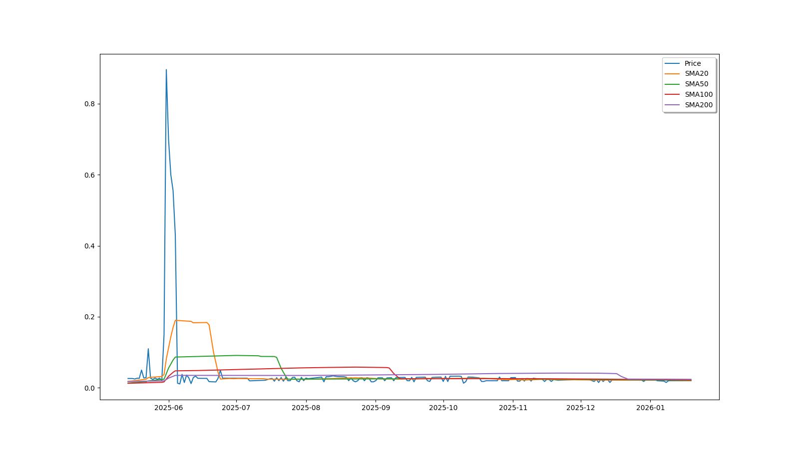 HyperCash Simple Moving Averages