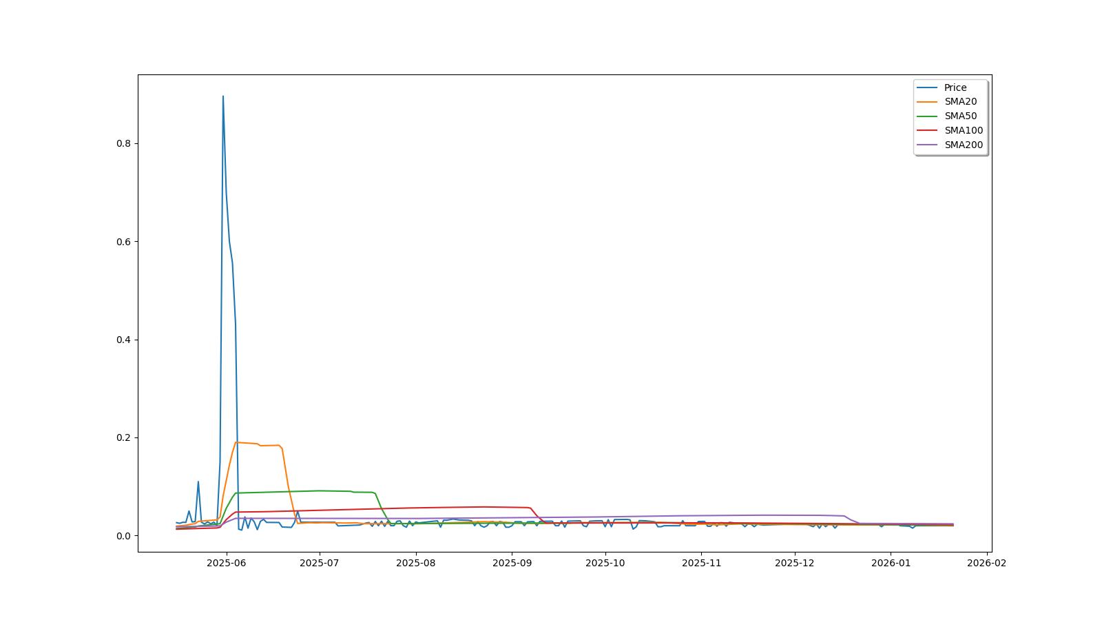 HyperCash Simple Moving Averages