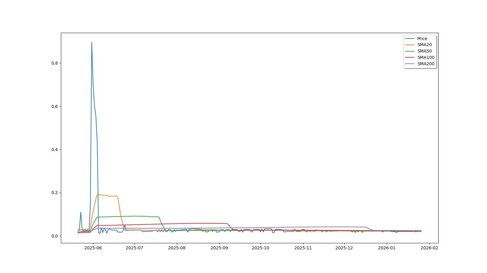 HyperCash Simple Moving Averages