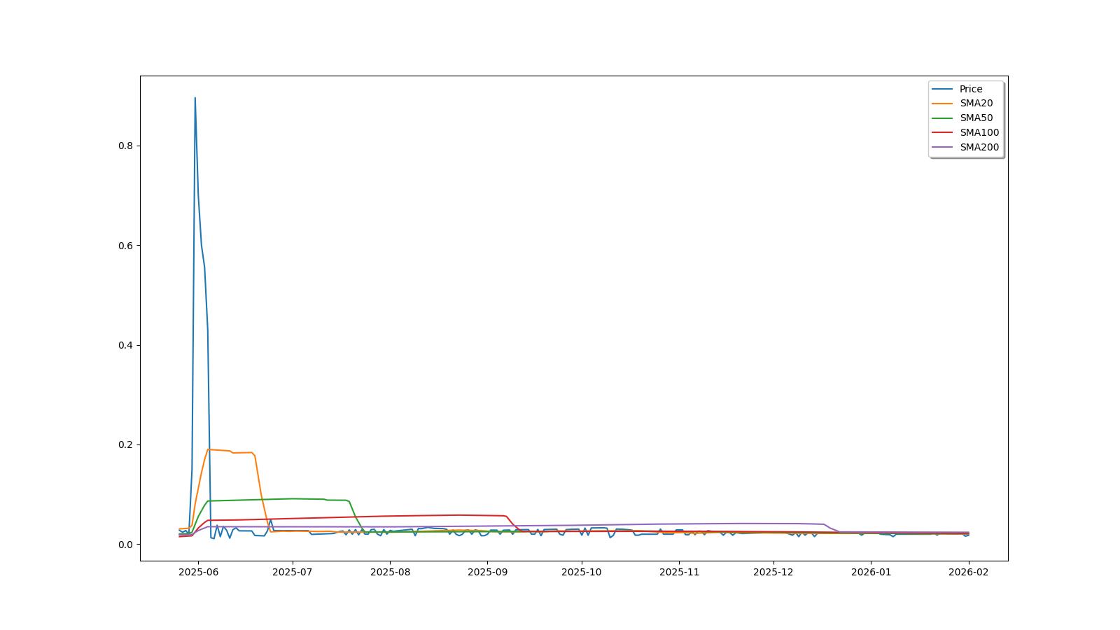 HyperCash Simple Moving Averages