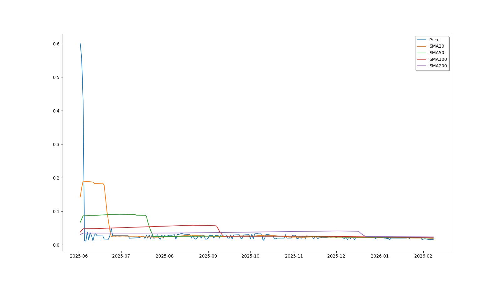 HyperCash Simple Moving Averages