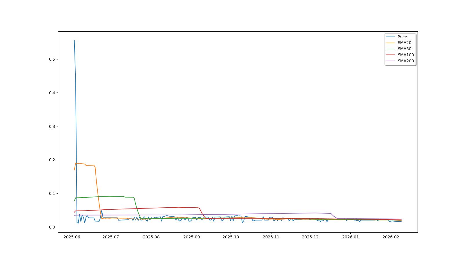 HyperCash Simple Moving Averages