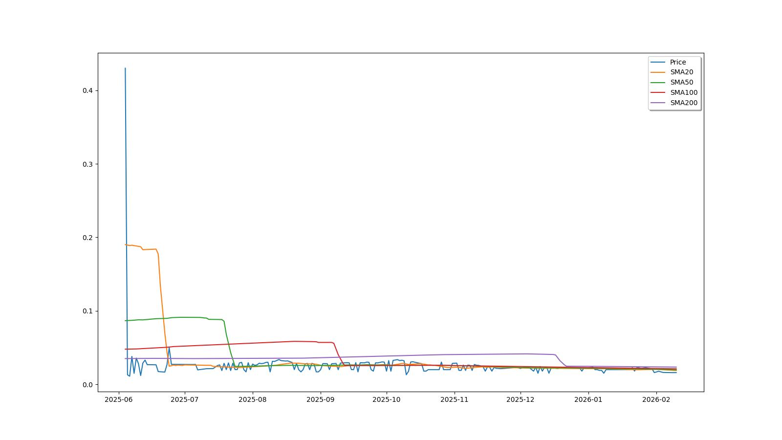HyperCash Simple Moving Averages