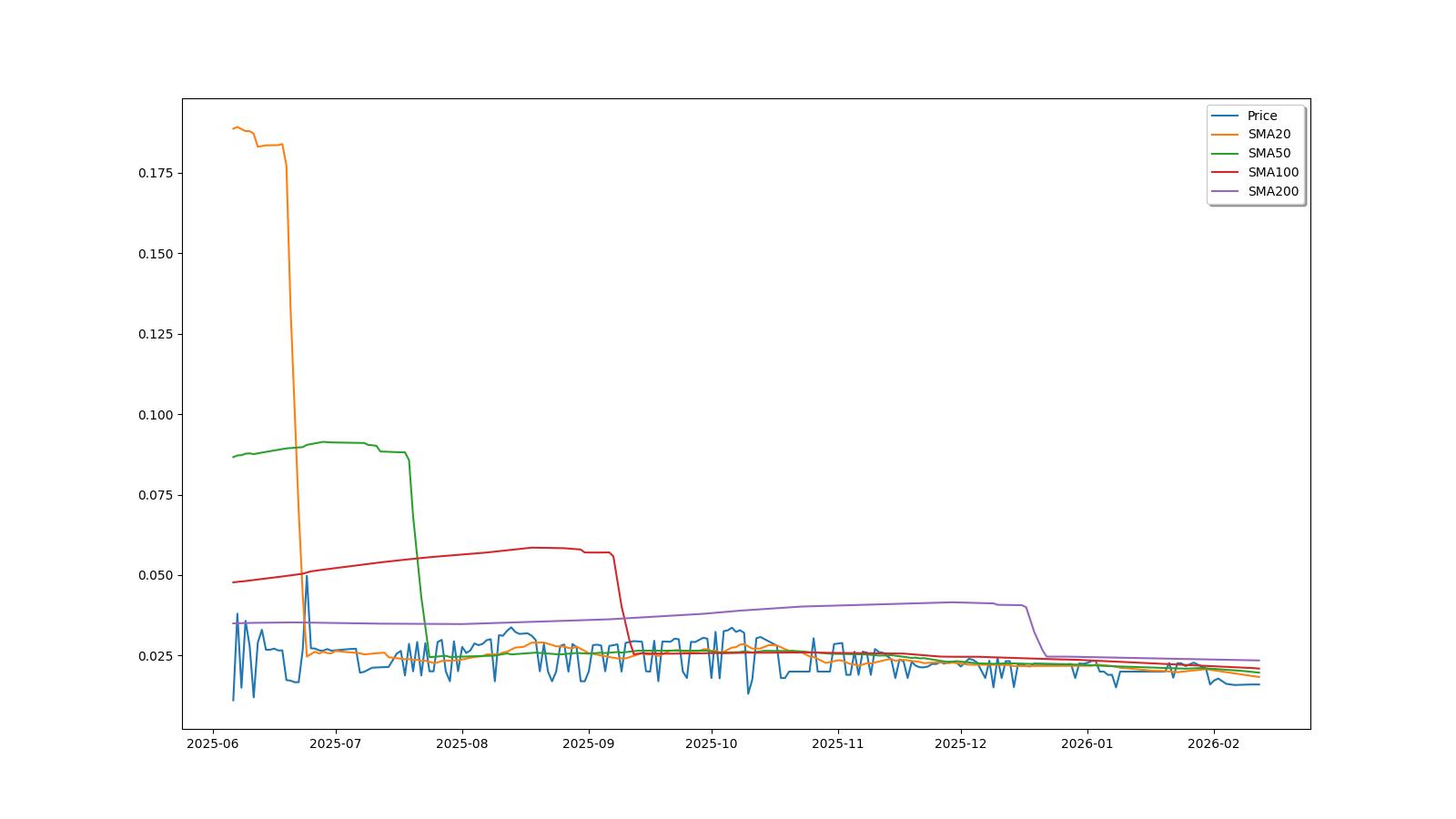 HyperCash Simple Moving Averages