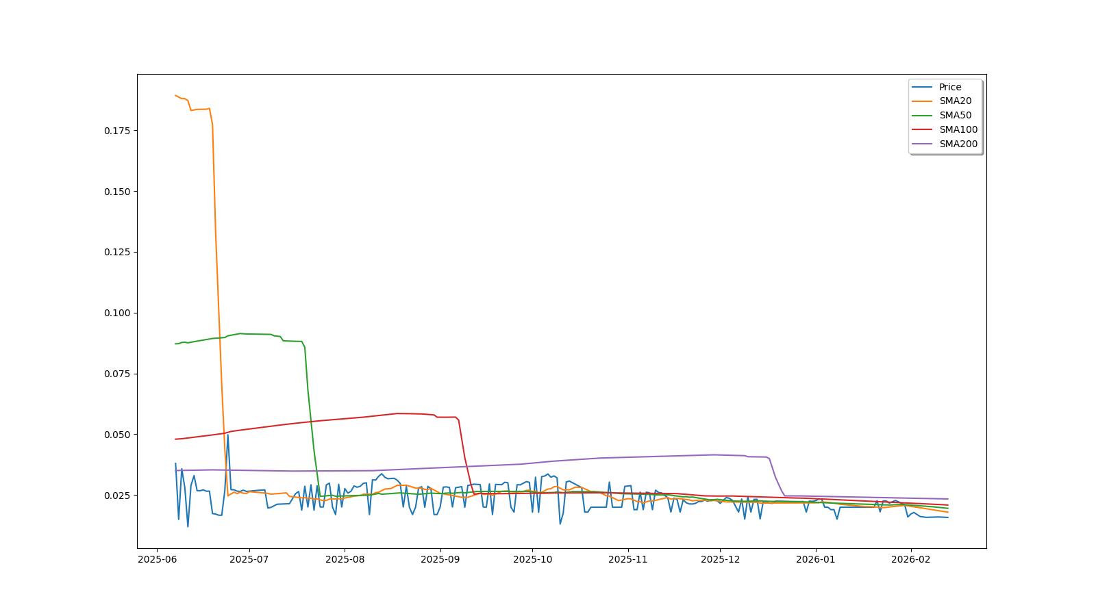 HyperCash Simple Moving Averages
