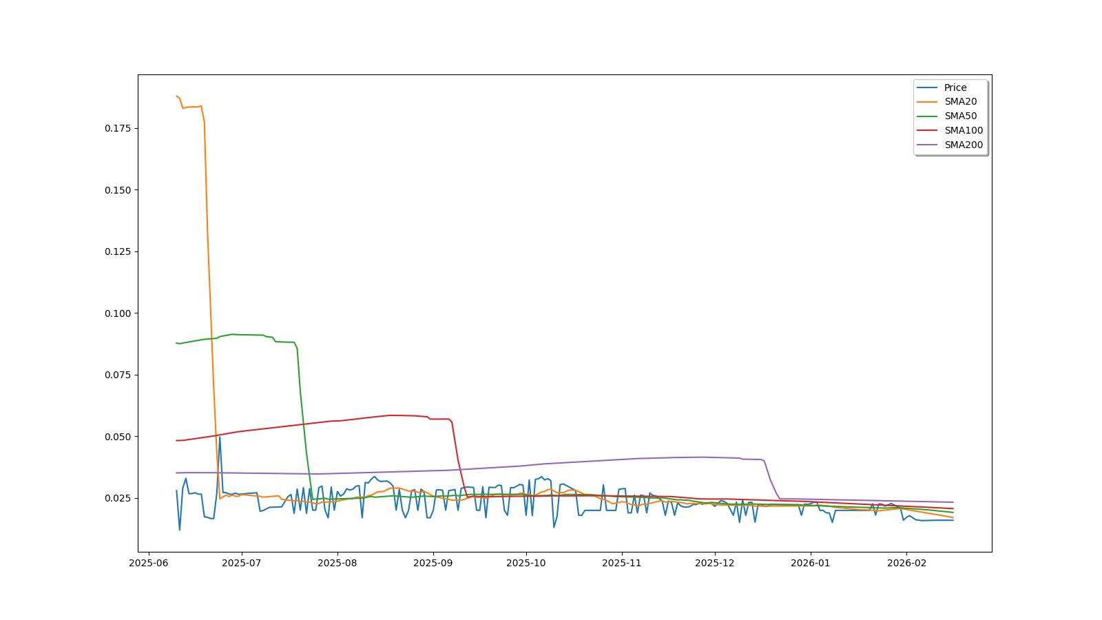 HyperCash Simple Moving Averages